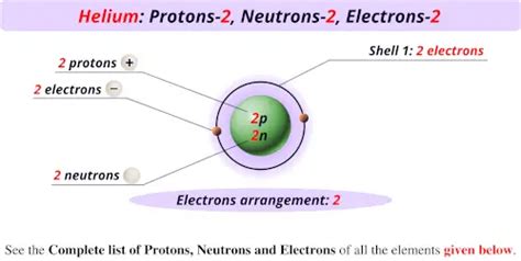 Helium Periodic Table Protons Neutrons And Electrons Cabinets Matttroy