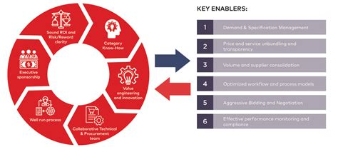 Strategic Sourcing To Create Value Article Dss Consulting