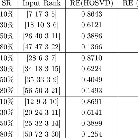 relative error re for hosvd and hosvd w on video data with uniform download scientific