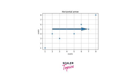 how to add arrows on a figure in matplotlib scaler topics