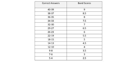 IELTS Band Score Chart Calculator Converter And 54 OFF