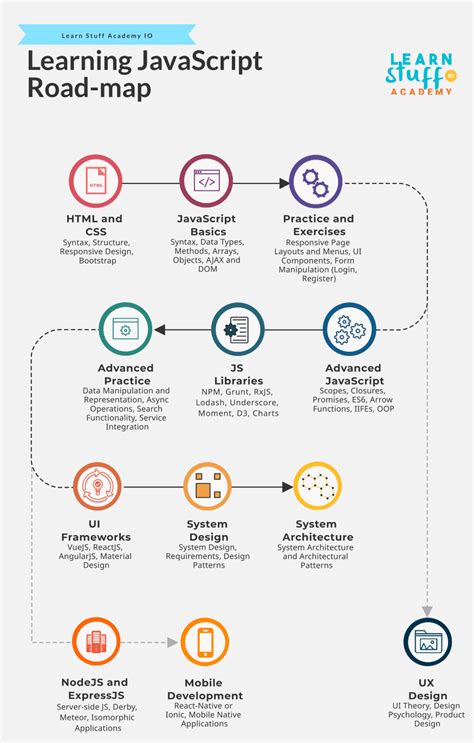 Learning Javascript Road Map Artofit