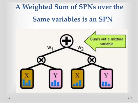 ppt sum product networks powerpoint presentation free download id 9504654