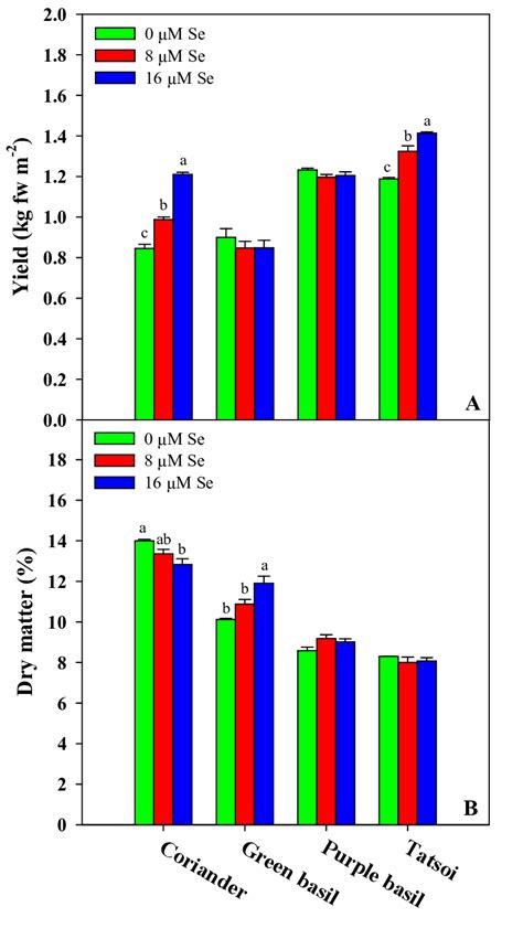 effects of the selenium concentration on the fresh yield a and dry download scientific