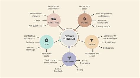 Design Thinking Mind Map