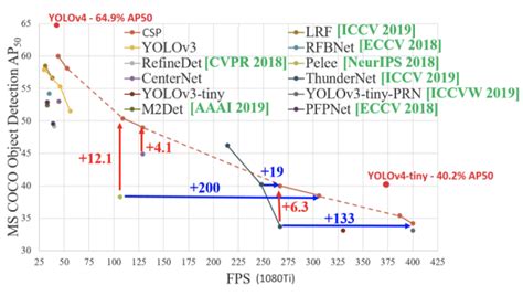 YOLOv4 Tiny Object Detection Model