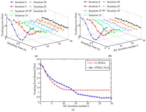electronics free full text pd type iterative learning control with adaptive learning gains