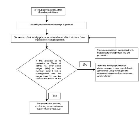 figure 1 from a genetic algorithm based classification approach for finding fault prone classes