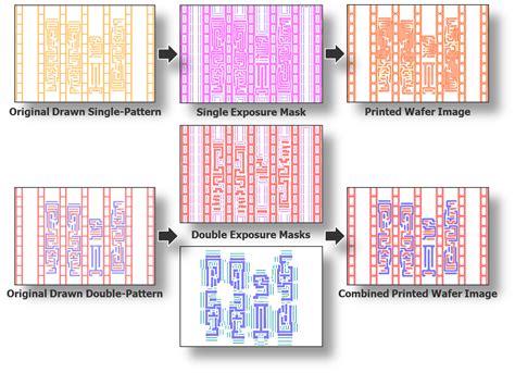will euv kill multi patterning design with calibre