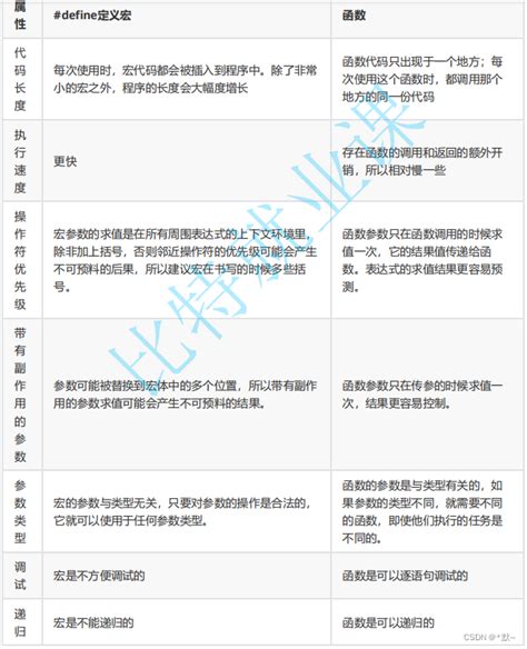 c语言预处理（预定义符号， define，宏， 和 ，宏与函数的对比，条件编译，文件包含） c 预编译 宏 符号常量 比较 默~的博客 csdn博客