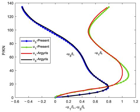 aerospace free full text space time finite element method for fully intrinsic equations of