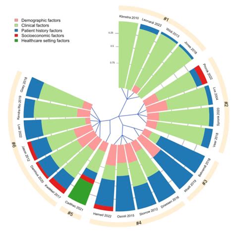 hierarchical clustering of 21 23 cpcs based on five variable domains download scientific