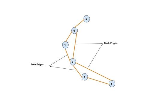 detect cycle in undirected graph using dfs coding ninjas