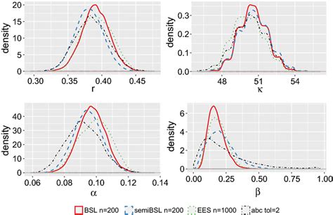 Approximate Marginal Posterior Distributions For The Simple