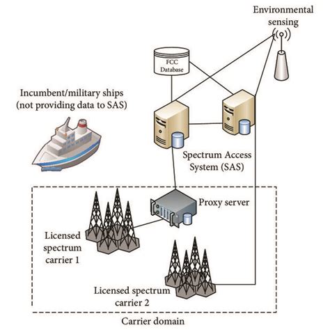 the licensed shared access lsa model download scientific diagram