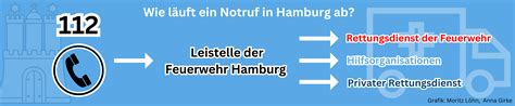 Notruf Infografik FINK HAMBURG
