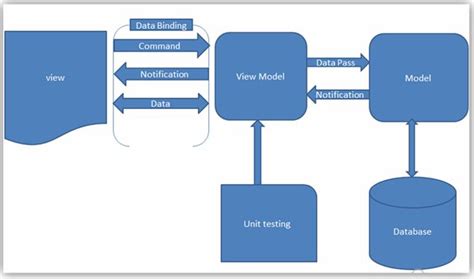 mvvm model view viewmodel introduction part 1