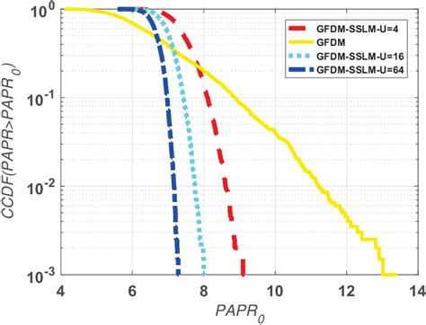 figure 1 from a hybrid technique based on zadoff chu and simplified selective mapping for papr