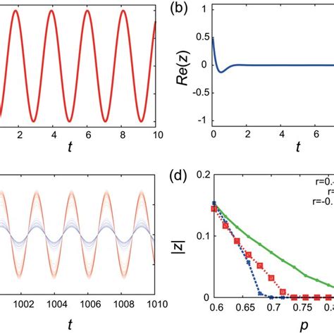 dynamical robustness of coupled sl oscillator networks a limit cycle download scientific