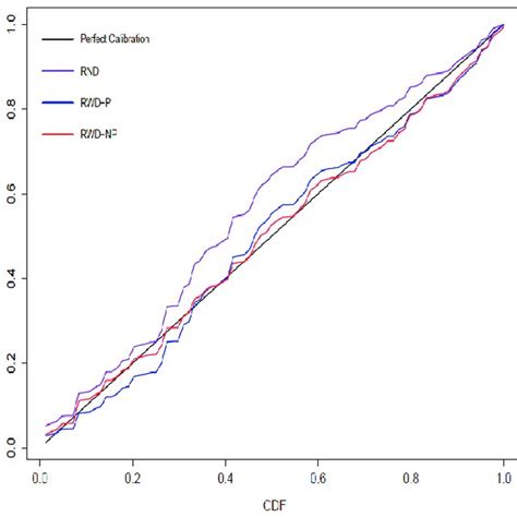 pdf estimation of option implied risk neutral into real world density by using calibration
