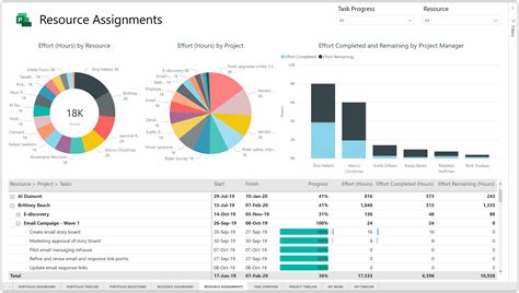 Power BI Template For Microsoft Project Forthe Web Sensei Project