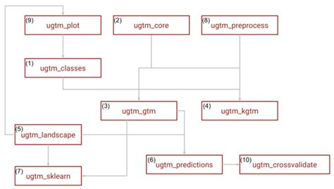 ugtm a python package for data modeling and visualization using generative topographic mapping