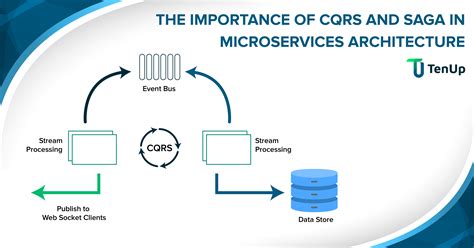 Importance Of Cqrs And Saga In Microservices Architecture