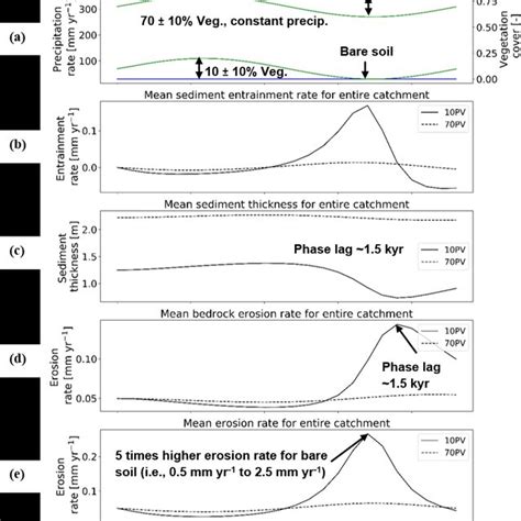 Temporal Evolution Of Catchment Averaged Predictions For Scenario 2
