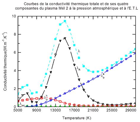 15 Évolutions de la conductivité thermique totale et de ses quatre