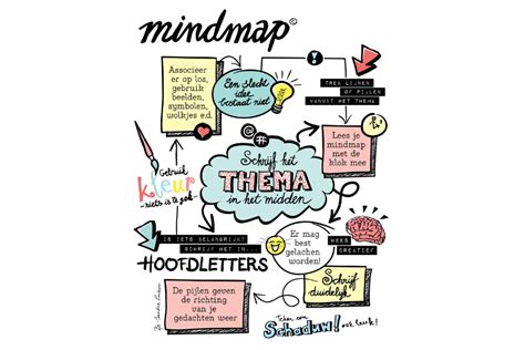 8 Aplikasi Mind Map Gratis Menjumpai HP Serta PC Terbaik Rekomendasi