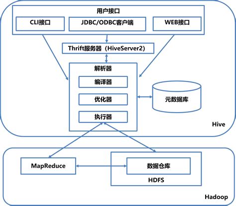 学习笔记hive（一）—— hive简介 hive底层将hiveql语句转换为mapreduce任务运行 它允许熟悉sql的用户基于hadoo csdn博客