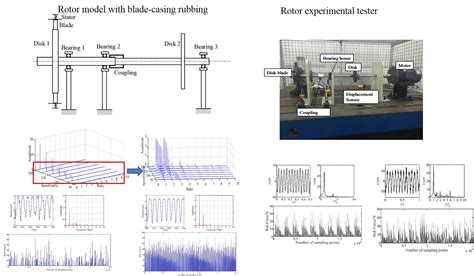 vibration investigation of rotor system with unbalance and blade casing rubbing coupling faults