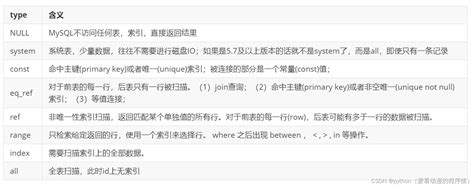 mysql sql优化上（explain分析执行计划、查看sql的执行效率、定位低效率sql） mysql explain 查询效率 csdn博客