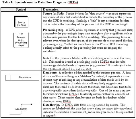Data Flows Data Flow Diagramming Orbital Configuration Of Carbon