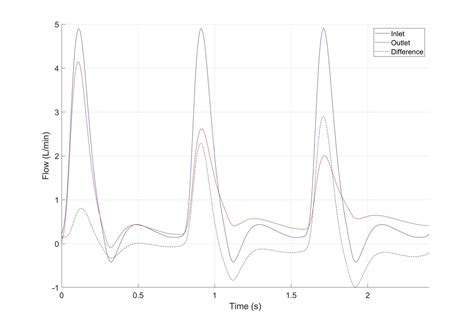 fluid structure interaction problem sudden jump in pressure and flow