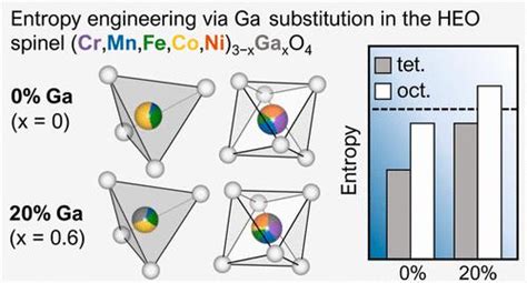 尖晶石高熵氧化物中的熵工程和可调磁序 Journal of the American Chemical Society X MOL