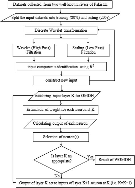 a hybrid forecasting model based on the group method of data handling and wavelet decomposition
