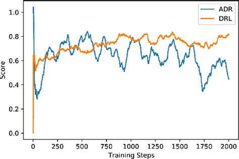 figure 2 from deep reinforcement learning based resource allocation in dense sliced lorawan
