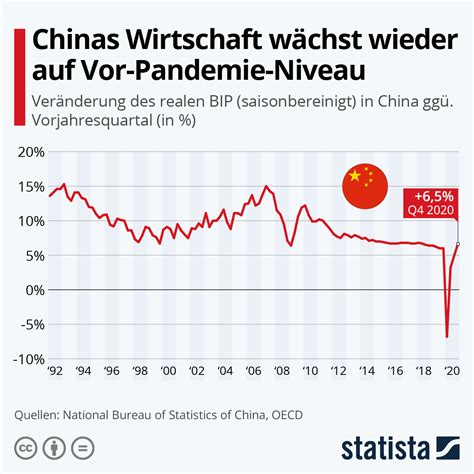 Infografik Chinas Wirtschaft wächst wieder auf Vor Pandemie Niveau