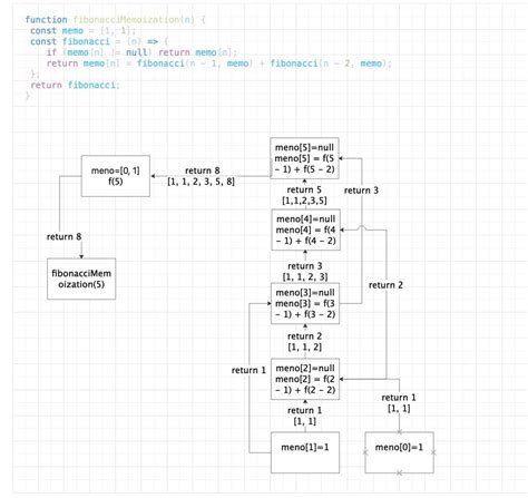 javascript 递归流程图解（经典阶乘 斐波那契数列） 个人文章 segmentfault 思否