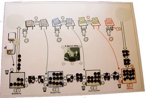 Juego de la cerveza simulación de cadena de suministros Control de