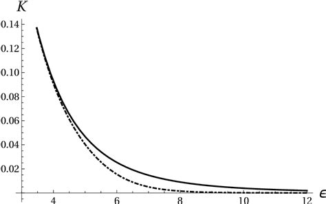 the two padé approximants for permeability k 10 20 dot dashed and k download scientific