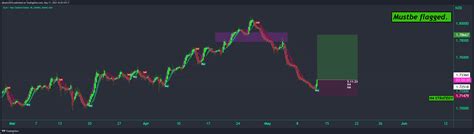 Oanda Eurnzd Chart Image By Dbacks Tradingview