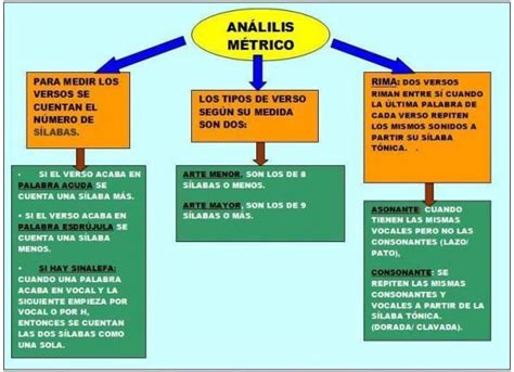 Análisis métrico Ejemplos Cómo analizar la métrica de un poema