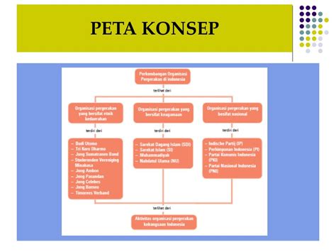 Peta Konsep Organisasi