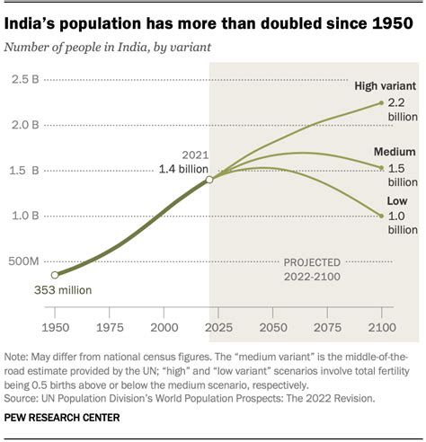 Key Facts As India Surpasses China As The World S Most Populous Country