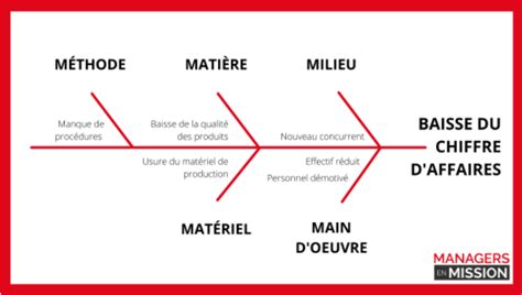 Diagramme d Ishikawa Savoir Résoudre un Problème