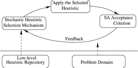 a diagram of the simulated annealing hyper heuristic download scientific diagram