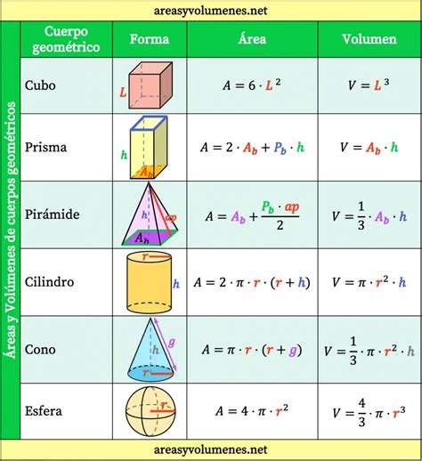 Áreas y Volúmenes fórmulas Mimi Formula