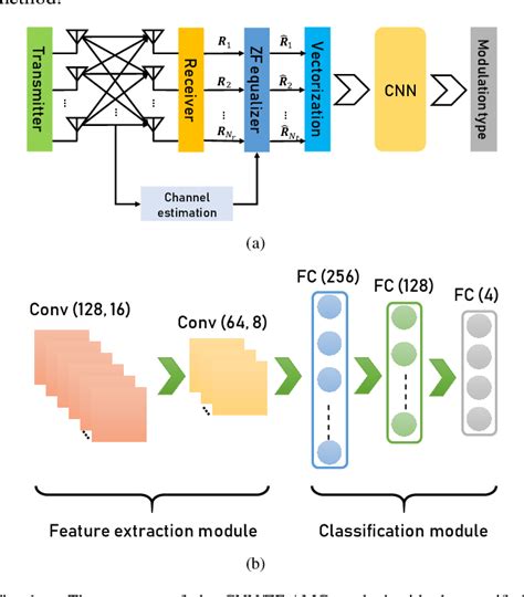 figure 1 from automatic modulation classification for mimo systems via deep learning and zero